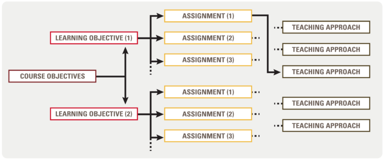 Course Objectives – CELT
